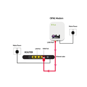 Set Up Your OFNL Modem With Our Handy Guide! - MTH Networks