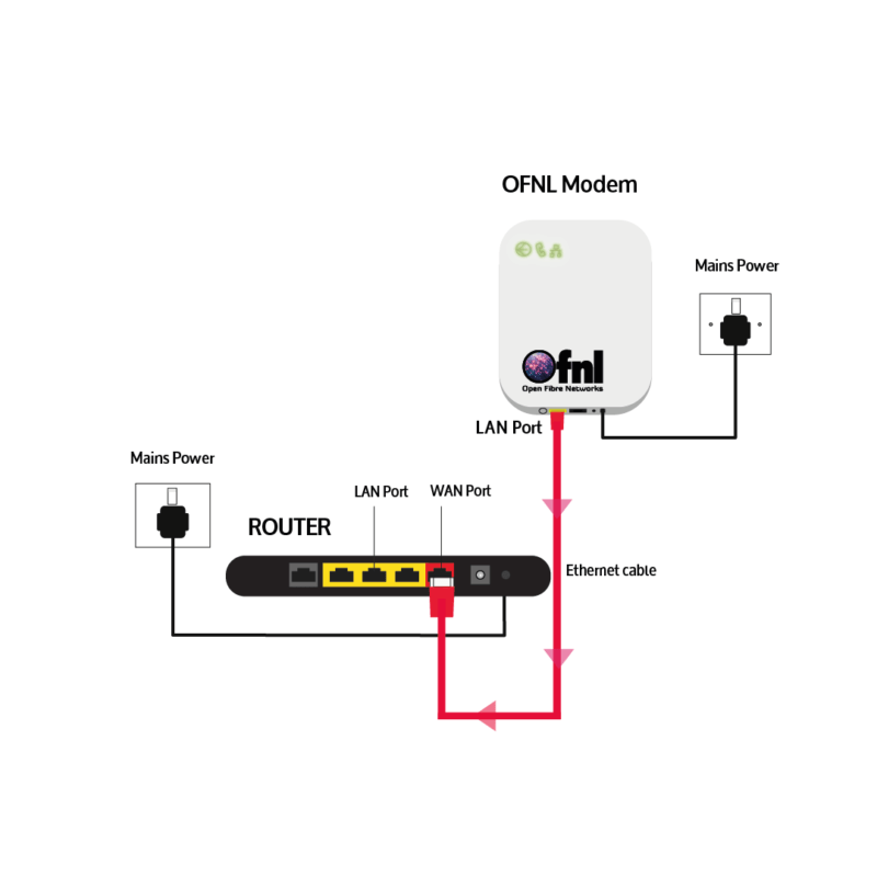Set Up Your OFNL Modem With Our Handy Guide! - MTH Networks