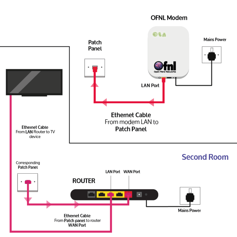 Set Up Your OFNL Modem With Our Handy Guide! - MTH Networks